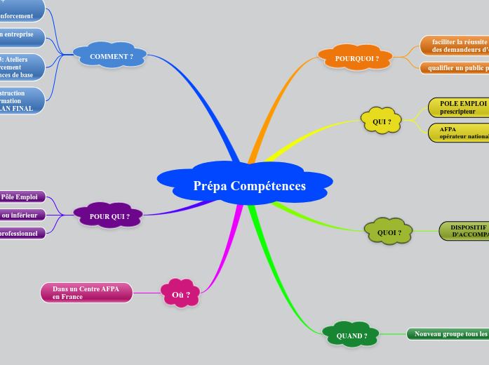 Prépa Compétences - Mind Map